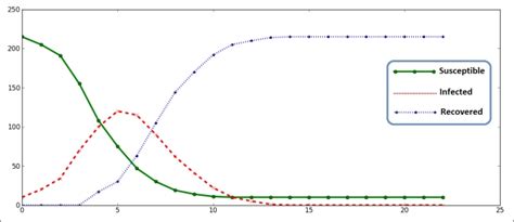 Simulation Of The SIRS Model In CA With D3 Js Practical Data Analysis
