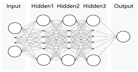 the deep learning model structure using nine input variables three