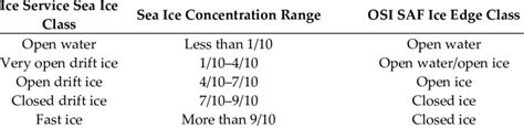 The Correspondence Between Ice Service Sea Ice Class Sea Ice