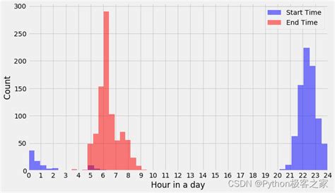 基于python个人睡眠质量分析设计与实现基于python 个人睡眠质量 Csdn博客