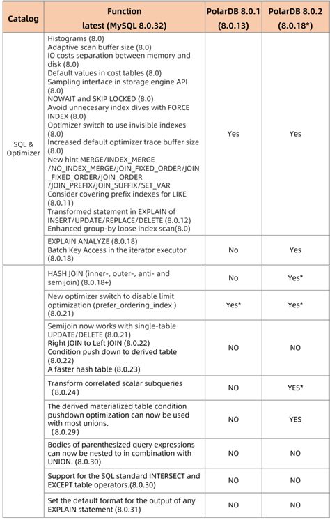 About Database Kernel Why Do We Need To Evolve To Polardb For Mysql 8