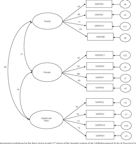 Pdf Multidimensional Scale Of Perceived Social Support Mspss In Cancer Patients