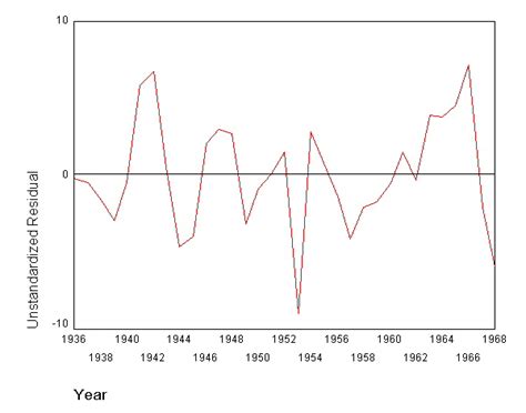 Applied Regression Analysis By John Fox Chapter 14 Extending Linear Least Squares Time Series