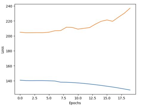 Time Series Prediction Model Is Not Generalizing R Learnmachinelearning