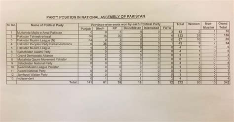 Political Party Position In National Assembly Of Pakistan 2018