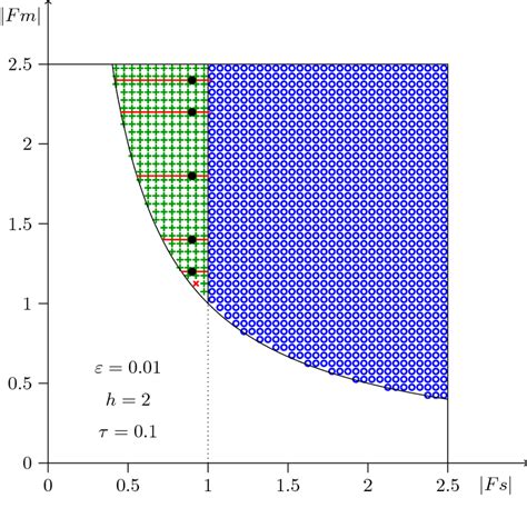 Numerical Phase Diagram For ε001documentclass 12pt Minimal