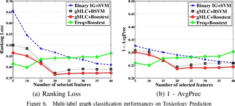 figure 1 from multi label feature selection for graph classification