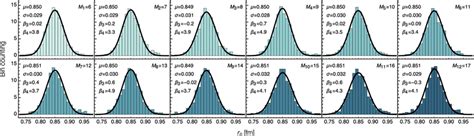 Color Online Probability Distribution Function Of The Estimated Spm