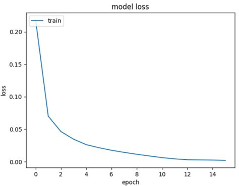 Recurrent Neural Networks Rnns Deep Learning Artificial Intelligence Online Course