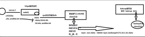 自动化运维（四）ansible playbook roles的使用 勿知勿畏