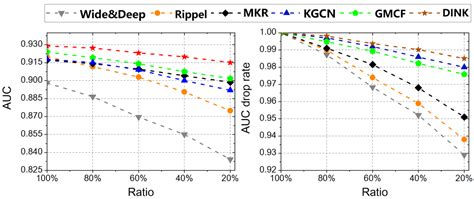 deep interest network based on knowledge graph embedding