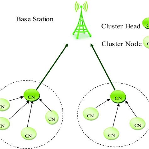 Clustering Architecture Download Scientific Diagram