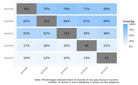Create A Heatmap Matrix Showing The Overlap Between Sources — Plotsourceoverlapheatmap
