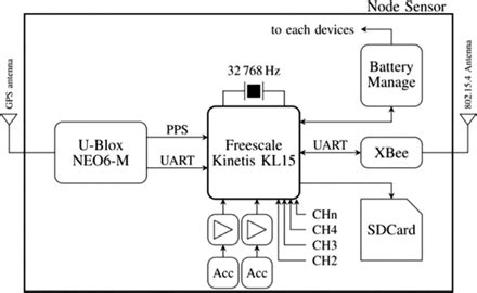Single Node Hardware Architecture Download Scientific Diagram