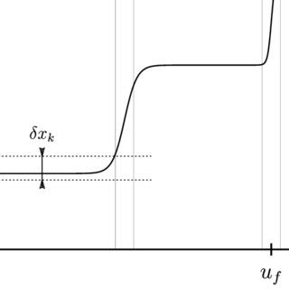Left Elastic Line Of Length X Ending In U X U F In Presence Of A Download Scientific