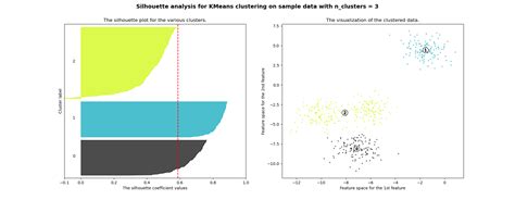 Selecting The Number Of Clusters With Silhouette Analysis On Kmeans Clustering — Scikit Learn 1
