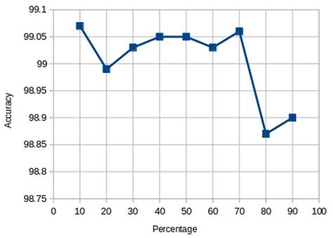 Accuracy Of The Network And Iteration Percentage Relationship