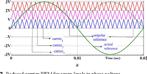 figure 3 from reduced carrier pwm scheme with unified logical
