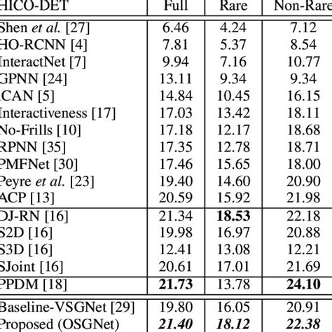 Comparison Of Results For The Hico Det 4 Test Set The Proposed