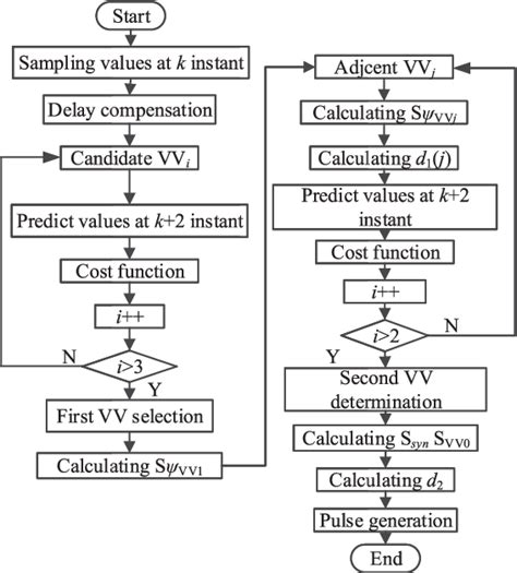 Figure 10 From Simplified Three Vector Based Model Predictive Thrust Force Control With Cascaded