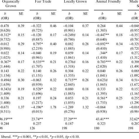 Binary Logistic Regression Coefficients B Standard Errors Se And