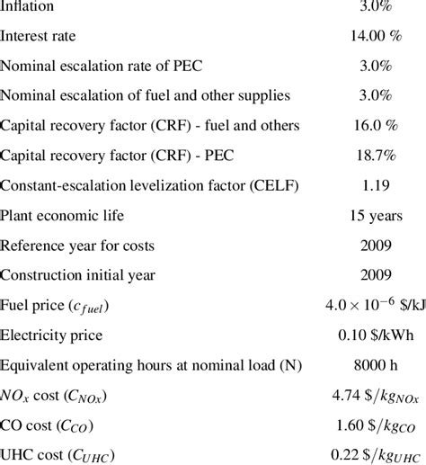 main economic parameters used download table