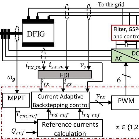 Dfig Control Equipped With Current Sensor Fdi Technique Download