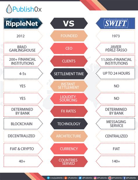 Ripple Net Vs Swift Which One Is The Future