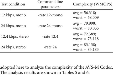 complexity of avs m encoder download table