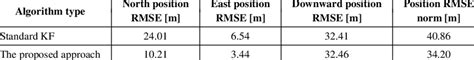 fine alignment accuracy of the proposed and conventional algorithms in