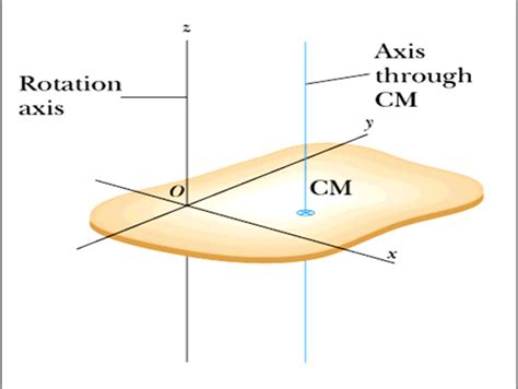Parallel Axis Theorem Proof