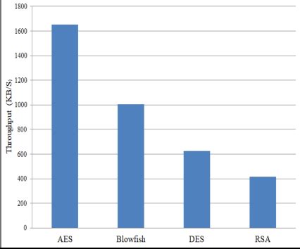 Throughput Of AES Blowfish DES RSA Cryptographic Algorithm Download Scientific Diagram