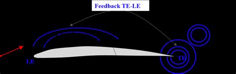 Schematic Representation Of The Main Broadband Noise Sources Around An Download Scientific