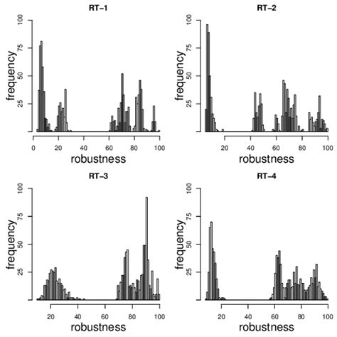 Histogram Showing The Distribution Of Real Robustness Values Over All