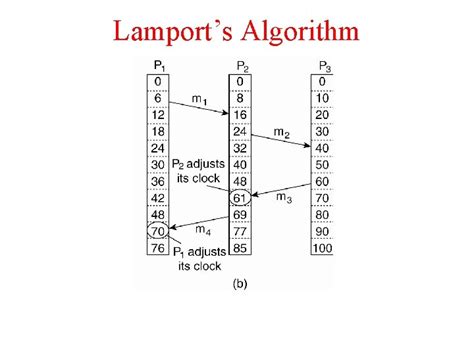 Synchronization Csci 47806780 The Berkeley Algorithm A B