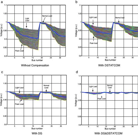 Voltage Profile Of Ieee 33 Bus Test System With Different Cases Under