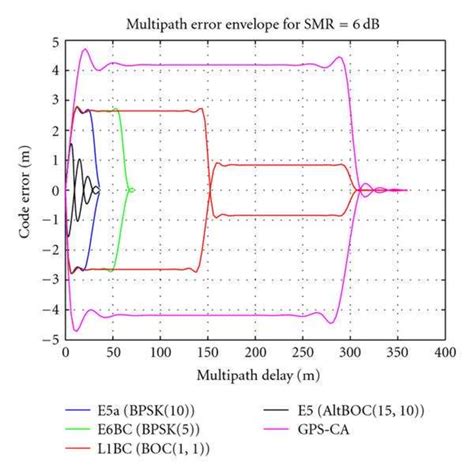 multipath error envelopes of gnss code modulation at signal multipath