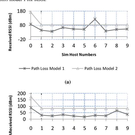 Rssi In Different Path Loss Models For Different Sim Host Numbers Using