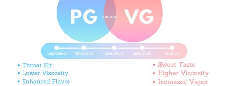 Buy Usp Grade Pg And Vg Vape Base Liquid Central Vapors