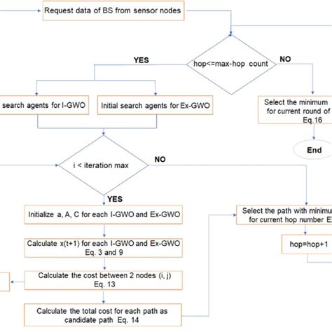 Flowchart Of The Proposed Methods Download Scientific Diagram