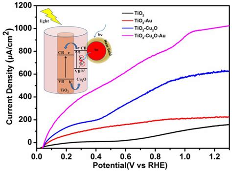 增强光催化活性的战略性表面改性：在 Tio2 Cu2o Au 中协同促进能源利用 Catalysis Letters X Mol