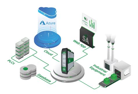 Azure Industrial Iot Edge Gateway • Sia Connect