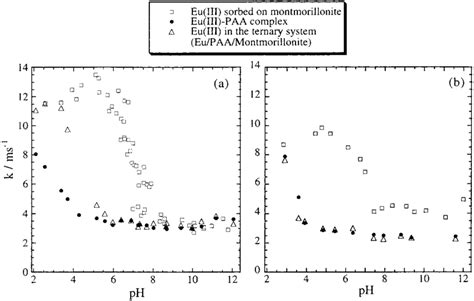 The K Values For Euiii Sorbed On Montmorillonite Euiii Paa