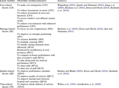 latent constructs their observable attributes and source references