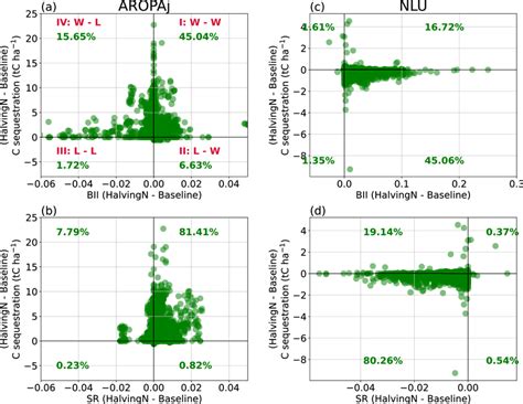 The Distribution Of Spatial Grid Points Across Four Quadrants Described