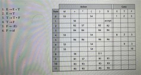 Solved 1 Show A Complete Parse Including The Parse Stack