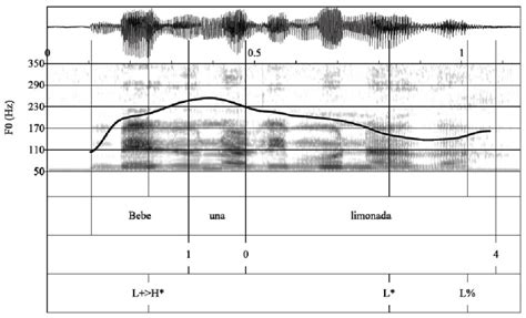 Waveform Spectrogram And F0 Trace For The Broad Focus Statement Bebe