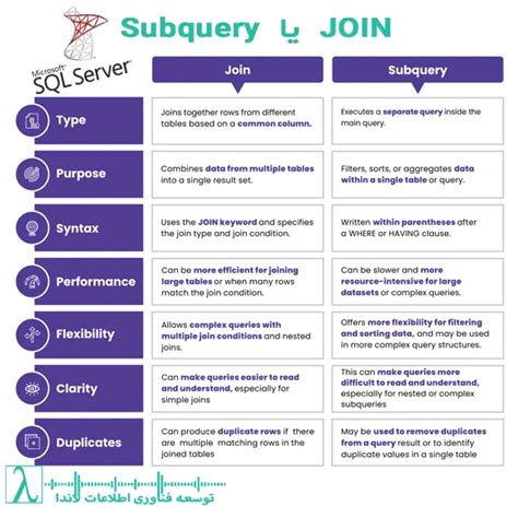 مقایسه تخصصی، تحلیل فنی و بهینه‌سازی Join و Subquery در Sql توسعه فناوری اطلاعات لاندا