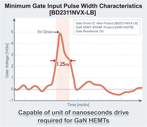 Rohms New Ultra High Speed Gate Driver Ic Maximizing The Performance