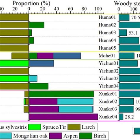 Composition Of Tree Species And Woody Stem Volume At Each Tree Sample